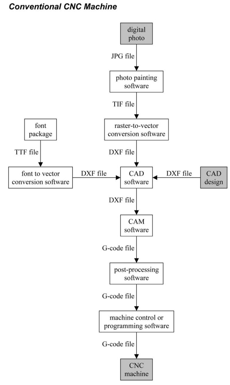 Conventional CNC Comparison – PlasmaCAM